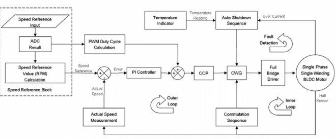 Driving a Single-Phase Brushless DC (BLDC) Motor - EE Power