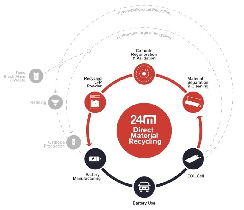 VW-Backed Recycling Process Eliminates Black Mass From Batteries - News