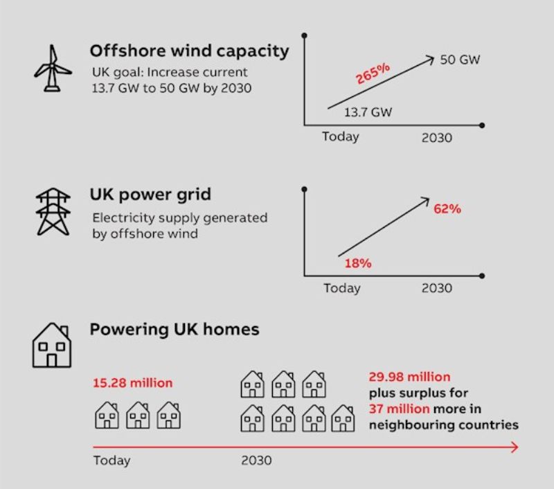 UK Must Overcome Shortfall to Meet Offshore Wind Goals - Tech Insights