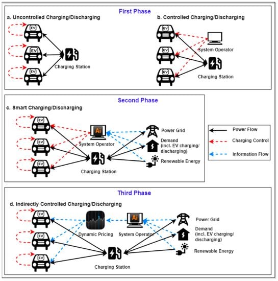 Smart Grid Solutions Could Solve EV Charging Conundrum - Tech Insights