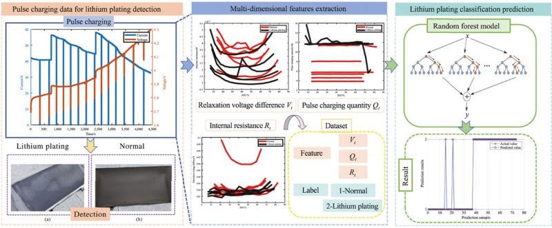 Enhancing Battery Safety With AI, ML, and Computer Modeling - Tech Insights