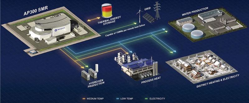 3 Next-Gen Nuclear Reactor Projects Move Forward in 2025 - Tech Insights