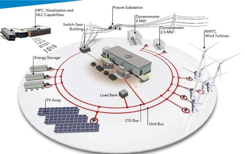 NREL’s Second Real-Time Controllable Grid Interface Transforms ...