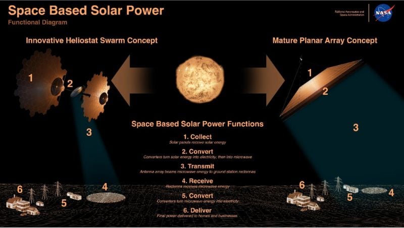 Out of This World: Space-Based Solar Not So Far-Fetched - Tech Insights
