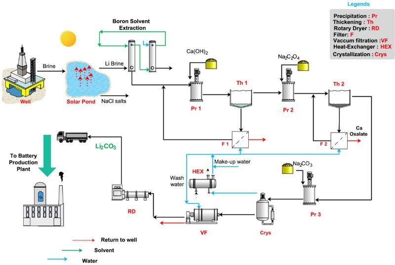 Chemical Precipitation Extracts Lithium from Geothermal Brine - Tech ...
