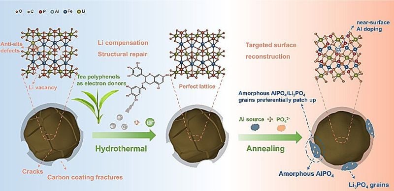 Research Explores Safer Battery Energy Storage System Options - Tech ...