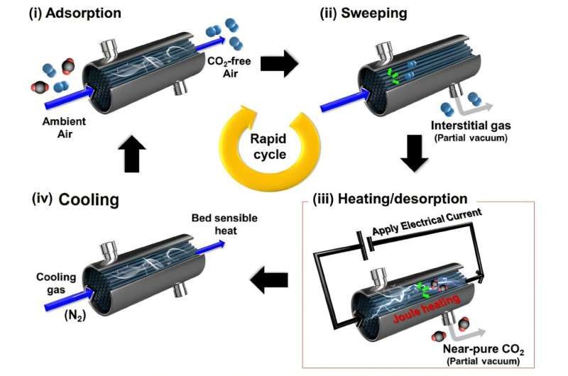 Low-Energy Use Carbon Capture Method Achieves 95% Purity - Tech Insights