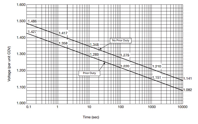 High-Voltage Testing and Insulation Coordination—Part 4 - Technical ...
