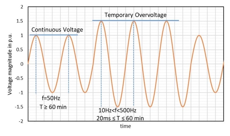 High-Voltage Testing and Insulation Coordination—Part 3 - Technical ...