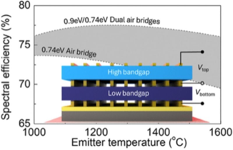 Renewables Game-Changer? 44% Efficient TPV Cell - Tech Insights