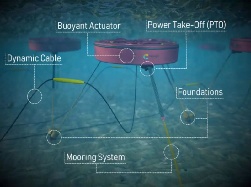 Underwater Energy: Wave Converter Nearing Commercial Deployment - News