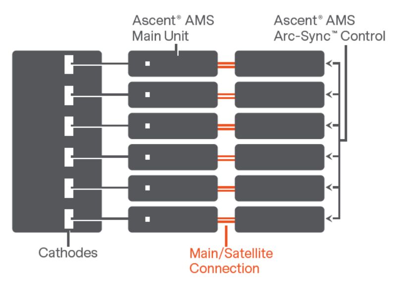 High-Power DC Generator Expands Thin Film Deposition Areas - New Products