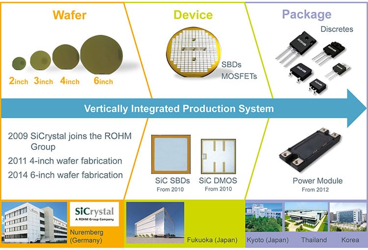 ROHM Claims Industry’s Largest Lineup of Automotive-Grade SiC MOSFETs ...