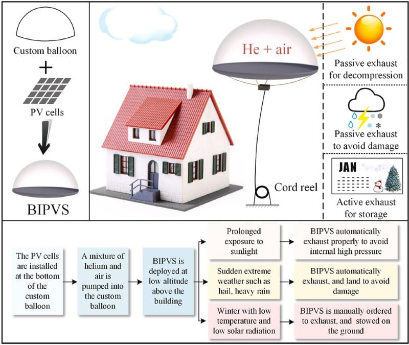 Hovering Solar Balloon Provides Power in a Pinch - Tech Insights