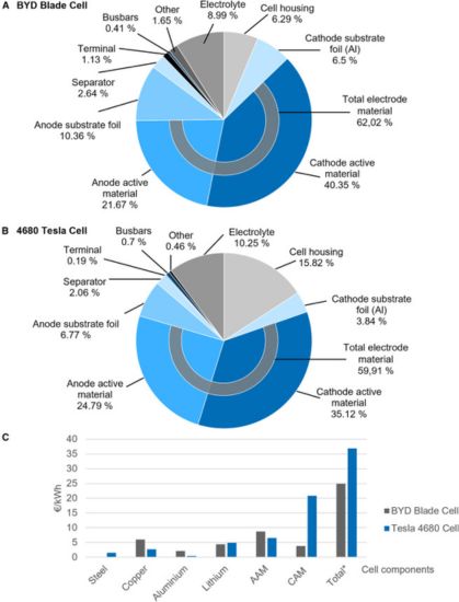 BYD vs. Tesla: Who Wins the EV Battery Battle? - Tech Insights