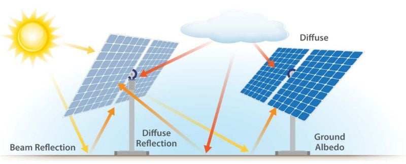 Exploring Bifacial Solar Panel Advantages From Every Angle - News