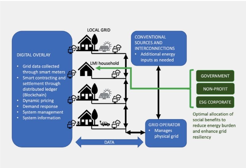 Blockchain Could Make Smart Grids Even Smarter - Tech Insights