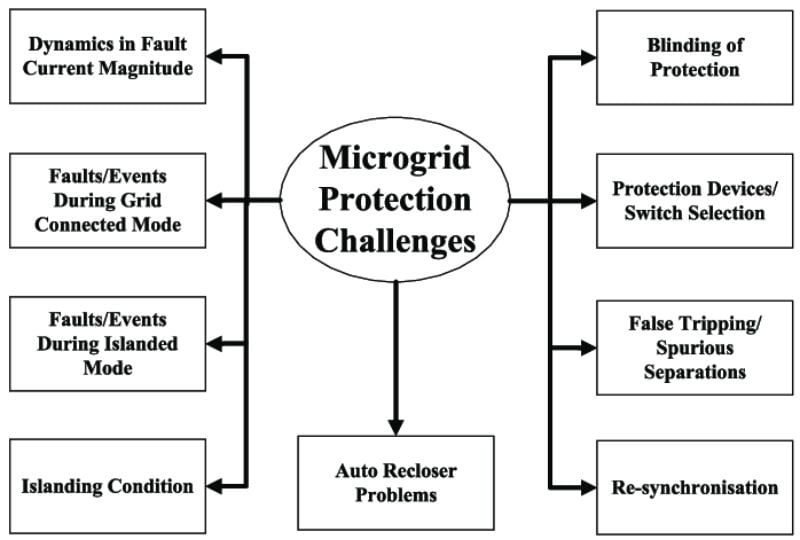 Self-Healing Microgrids: Sandia’s Innovative Methods for Load Shedding ...