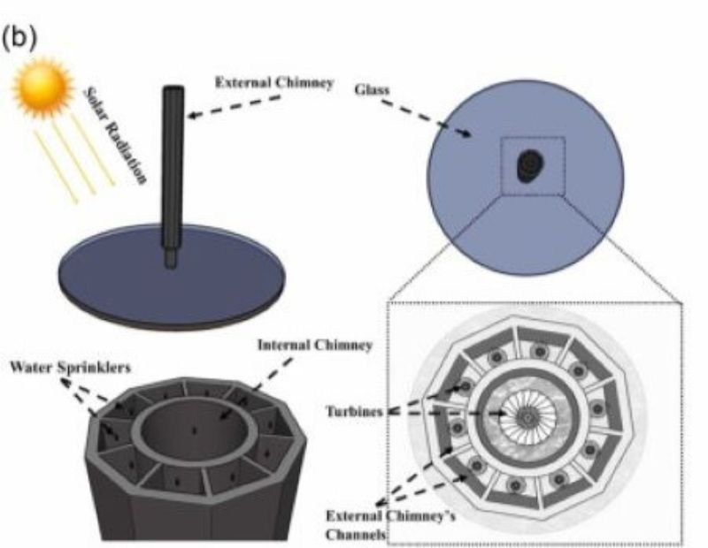 Can Double-Draft Design Make Solar Updraft Towers Viable? - Tech Insights