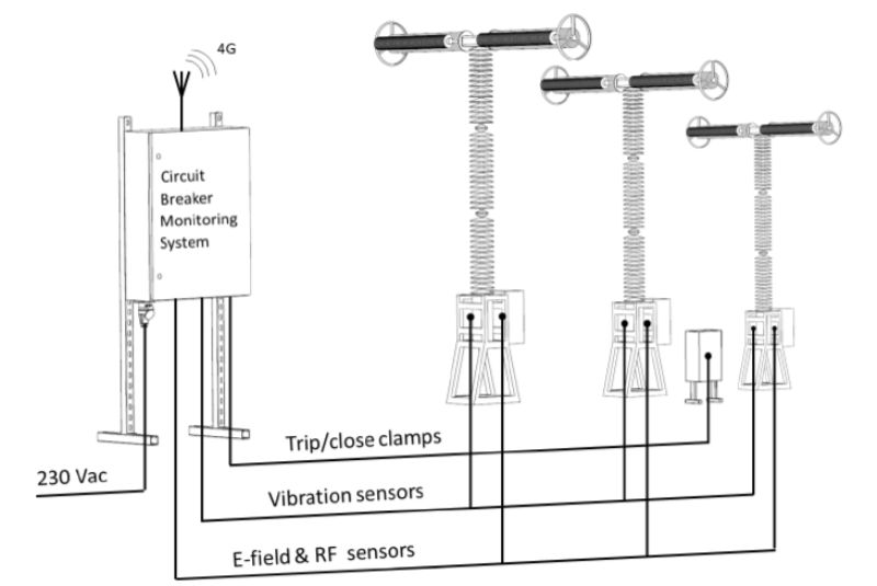 Smart Substations and Digitalization—Part 3: Comms and Data Integration ...