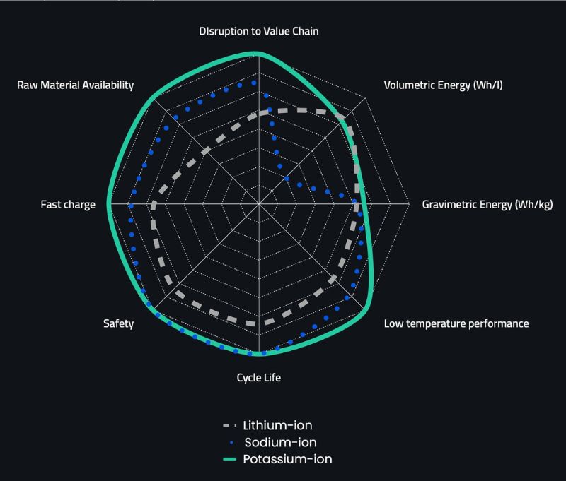 Creating the World’s First Large-Scale Potassium-Ion Battery - Tech ...
