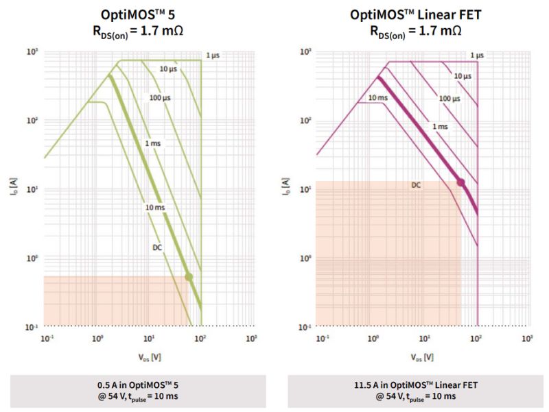 Infineon, STMicro Improve MOSFET SOA - New Products