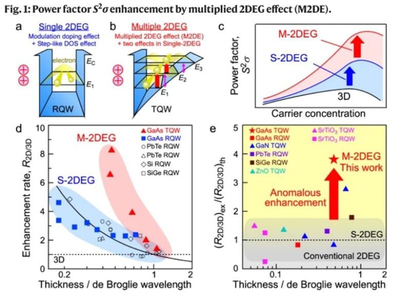 Improving Thermoelectric Conversion to Power the Internet of Things ...