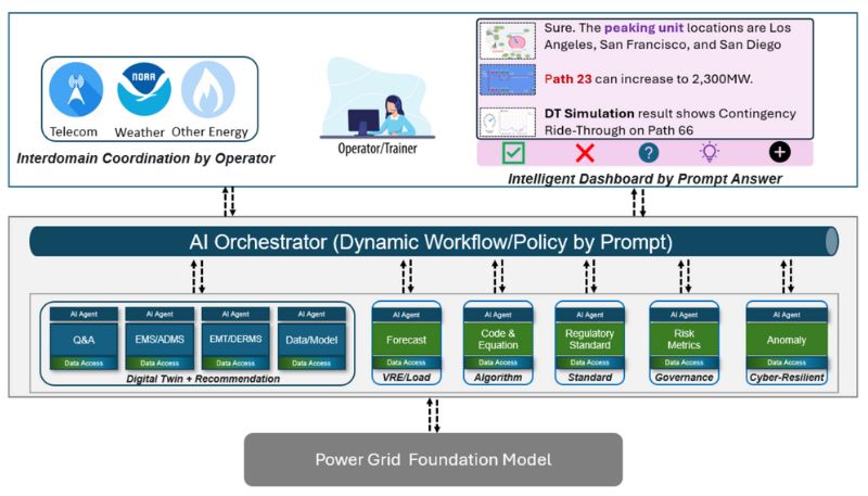 AI Devours Power. Can It Also Save the Grid? - Tech Insights