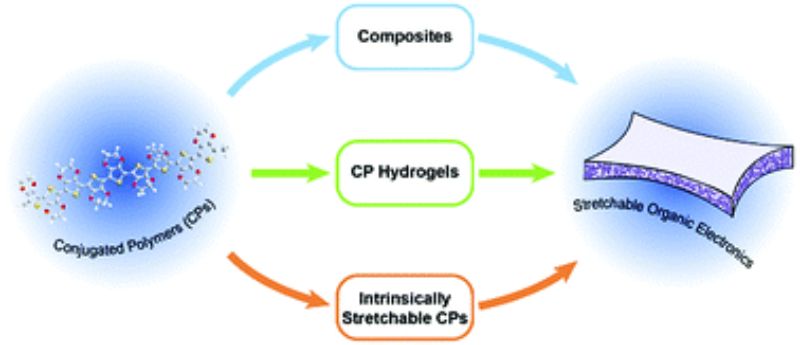 Researchers Boost Flexible Electronics Sustainability With Water-Based ...