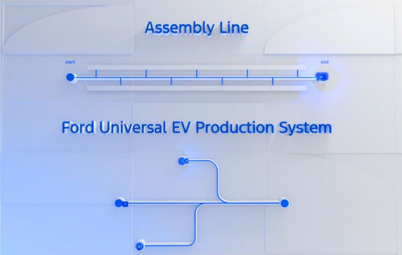 Ford Shakes Up EV Assembly With Its Universal Platform - News