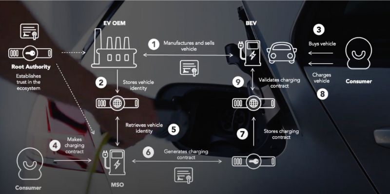 Combined Tech Simplifies EV Charging - News