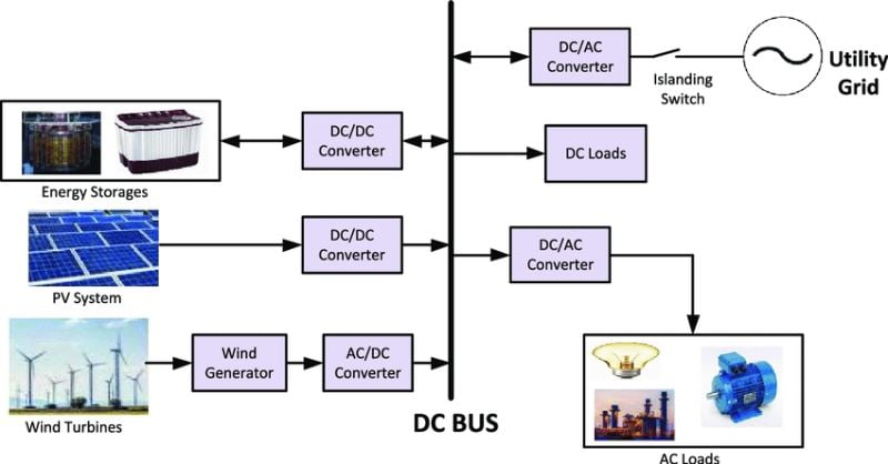 Pros and Cons: Are DC Microgrids Worth the Hype? - Tech Insights