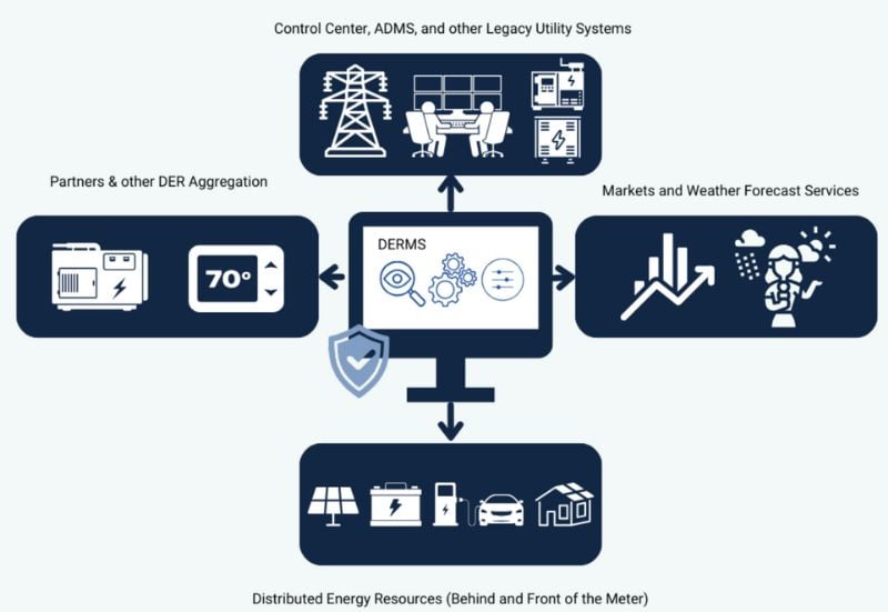 Smart Management: DERMS Evolve To Meet Changing Power Needs - Tech Insights