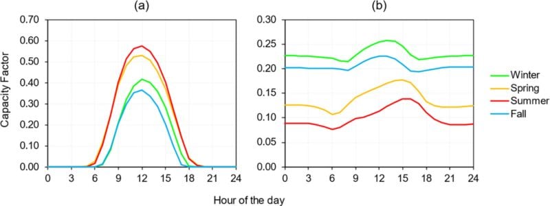 Model Predicts Renewable Energy Storage Needs - Tech Insights
