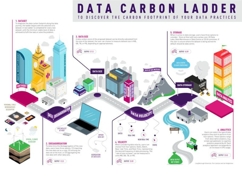 New Tool Calculates Digital Data’s Carbon Footprint - Tech Insights