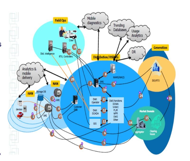 Digital Dilemma: Keeping Smart Grid Data Safe But Accessible - Tech ...