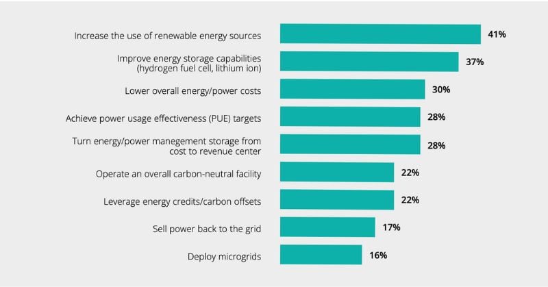 5 Data Center Energy Strategies To Prioritize in 2025 - News