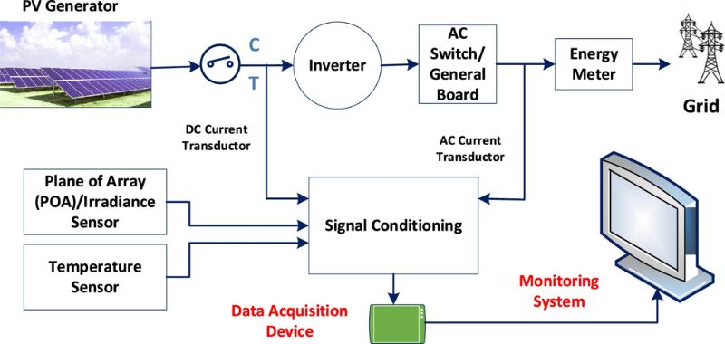 Smart Solar: Machine Learning Helps Add Renewables to the Grid - Tech ...