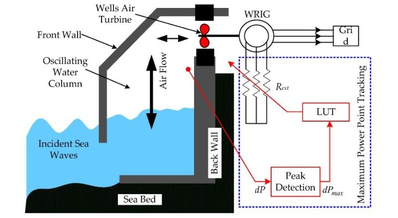 Waving From Hawaii: World’s Largest Ocean Generator Debuts - News