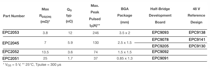 Expanded 100V GaN FET Family for 48Vin DC-DCs - New Products