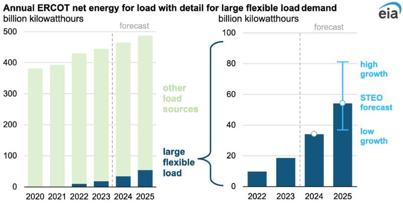 ‘Mining’ Cryptocurrency Operations To Meet Power Demand - Tech Insights