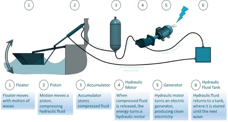 First US Onshore Wave Energy Project Launches in LA - News