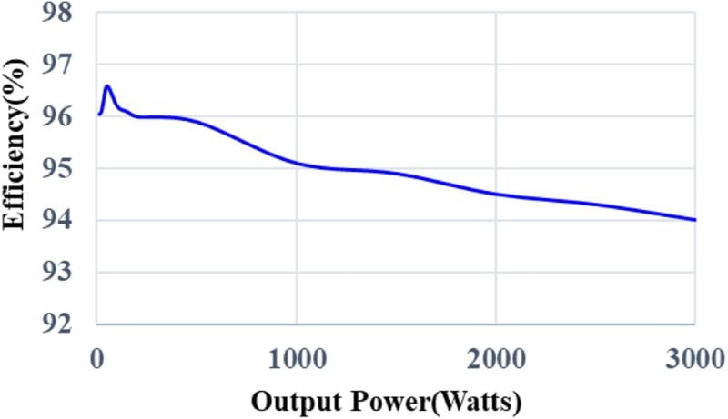 Switched-Capacitor Design Boosts Inverter Efficiency to 96.5% - Tech ...