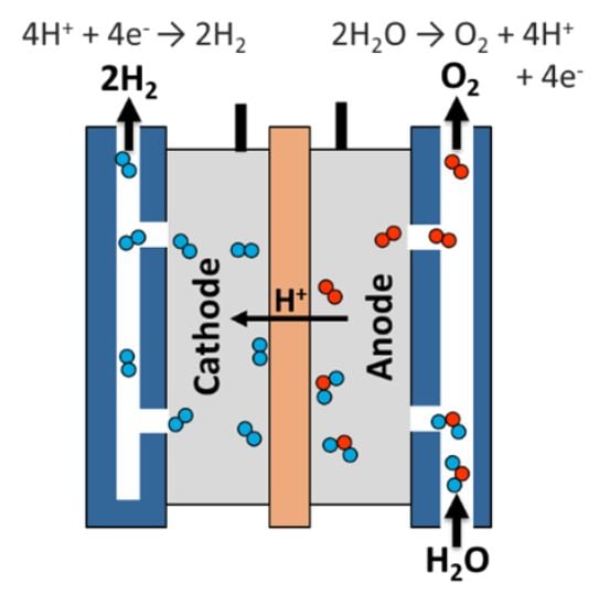 Iridium-Free Electrolyzer Unlocks Green Hydrogen Potential - Tech Insights