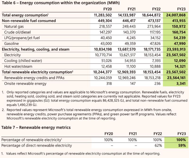 Solar Combats Data Center Drain: Microsoft Plans 1 Billion kWh - News