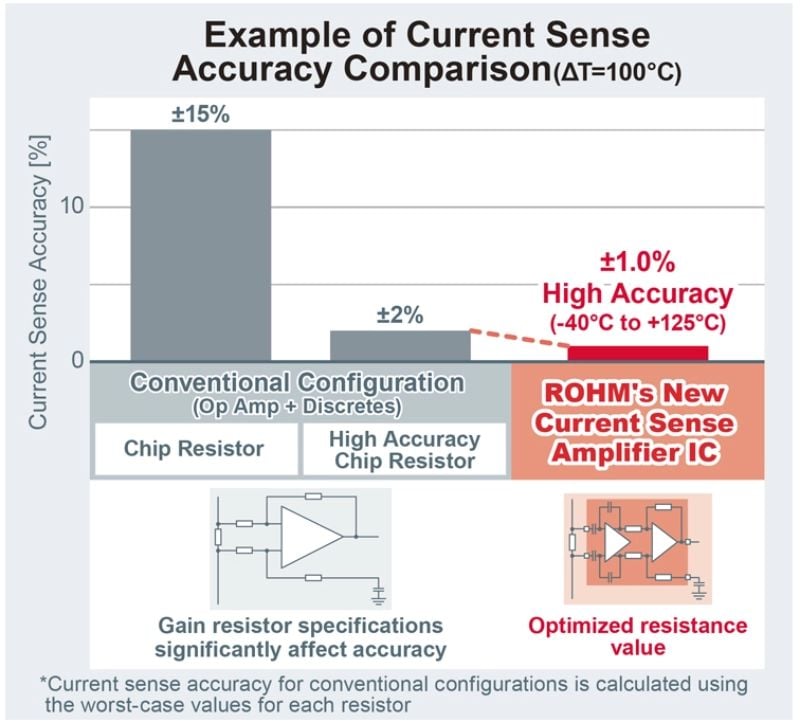 Rohm Adds High-Accuracy Sense Apps for High-Voltage Designs - New Products