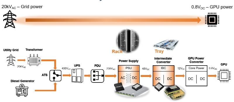 How SiC MOSFETs Address AI Data Center Efficiency - Industry Articles