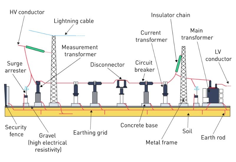 Substation Components—Part 8: Grounding/Earthing Systems - Technical Articles