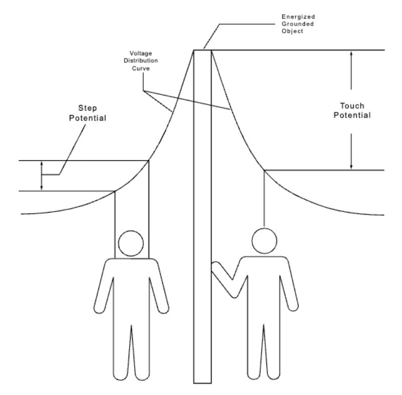 Substation Components—Part 8: Grounding/Earthing Systems - Technical ...