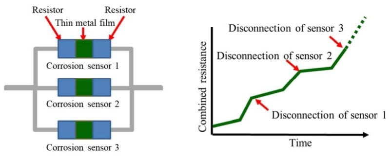 First Metal Corrosion Sensor Designed for Mounting on Printed Circuit ...
